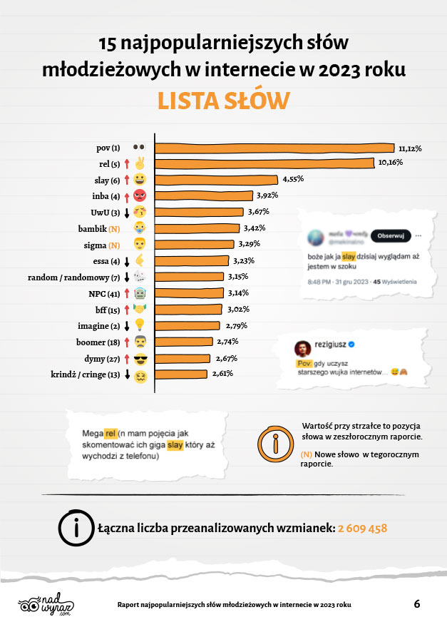 Raport 15 najpopularniejszych słów młodzieżowych w internecie w 2023 ...
